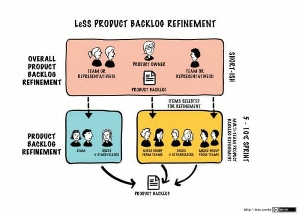 ¿Qué es el Refinamiento de Backlog en Scrum?